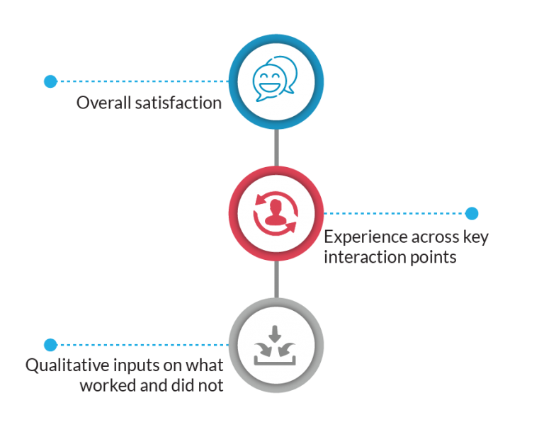 Customer Journey Maps – Feedback Insights
