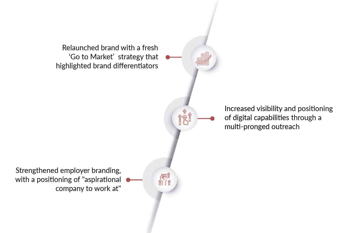 360-Degree Brand Assessment for an IT Services Leader – Feedback Insights