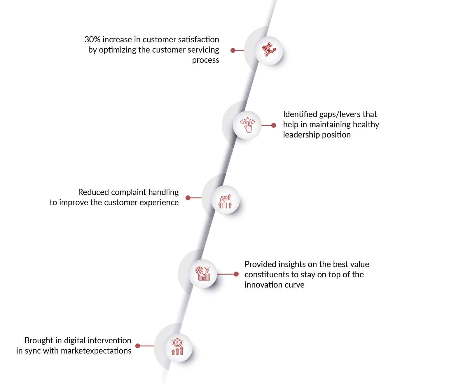30% Increased Customer Satisfaction for a Steel Manufacturing Giant by ...