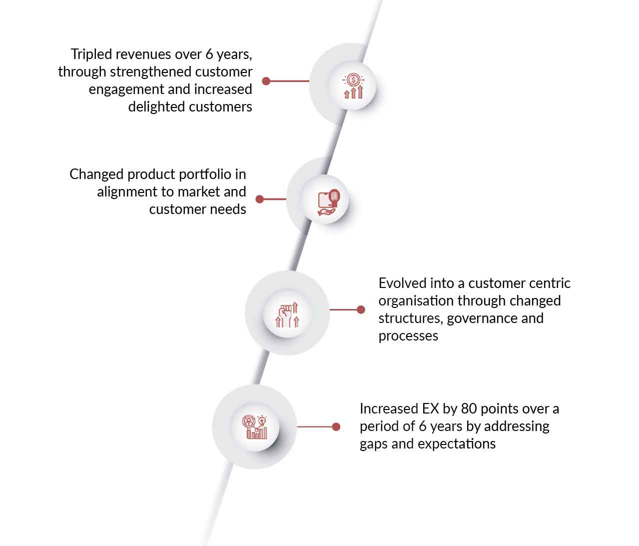 A 60% increase in ‘Delighted’ customers led to a business turnaround ...
